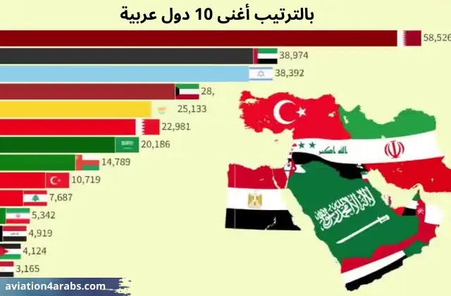 اكتشف أغنى دولة عربية في العالم